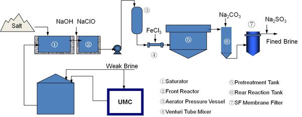 BRINE TREATMENT PROCESS WITH AIR FLOATATION PRETREATMENT - 上海御隆膜分离设备有限公司